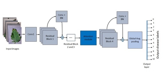 Agriculture | Free Full-Text | A Lightweight Attention-Based ...