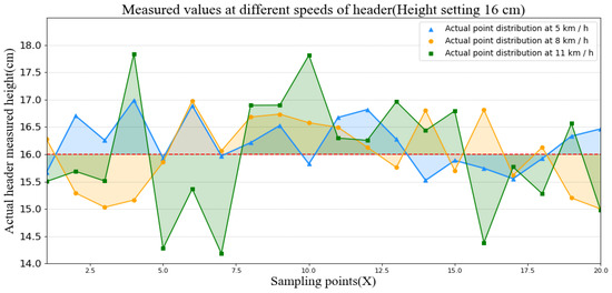 The Design and Experimentation of EVPIVS-PID Harvesters’ Header Height ...