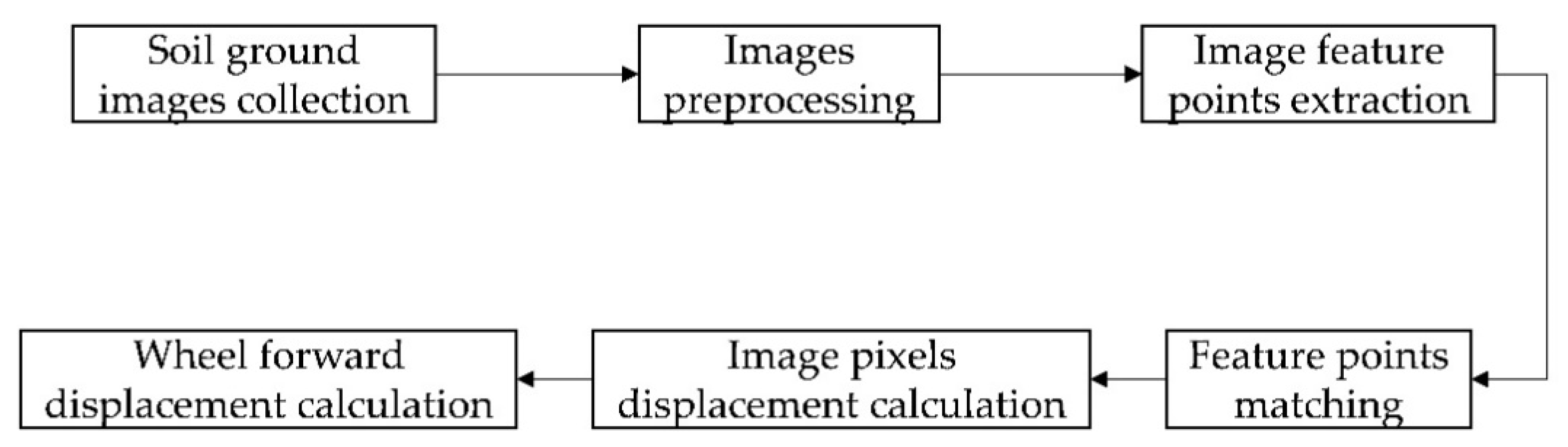 Agriculture | Free Full-Text | Measuring Method of Slip Ratio for ...