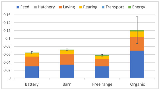 Environmental Impacts of Egg Production from a Life Cycle Perspective