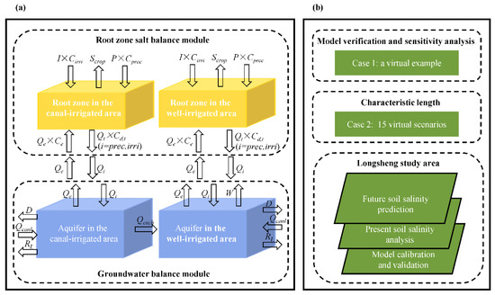 Development and Application of a Water and Salt Balance Model for Well ...
