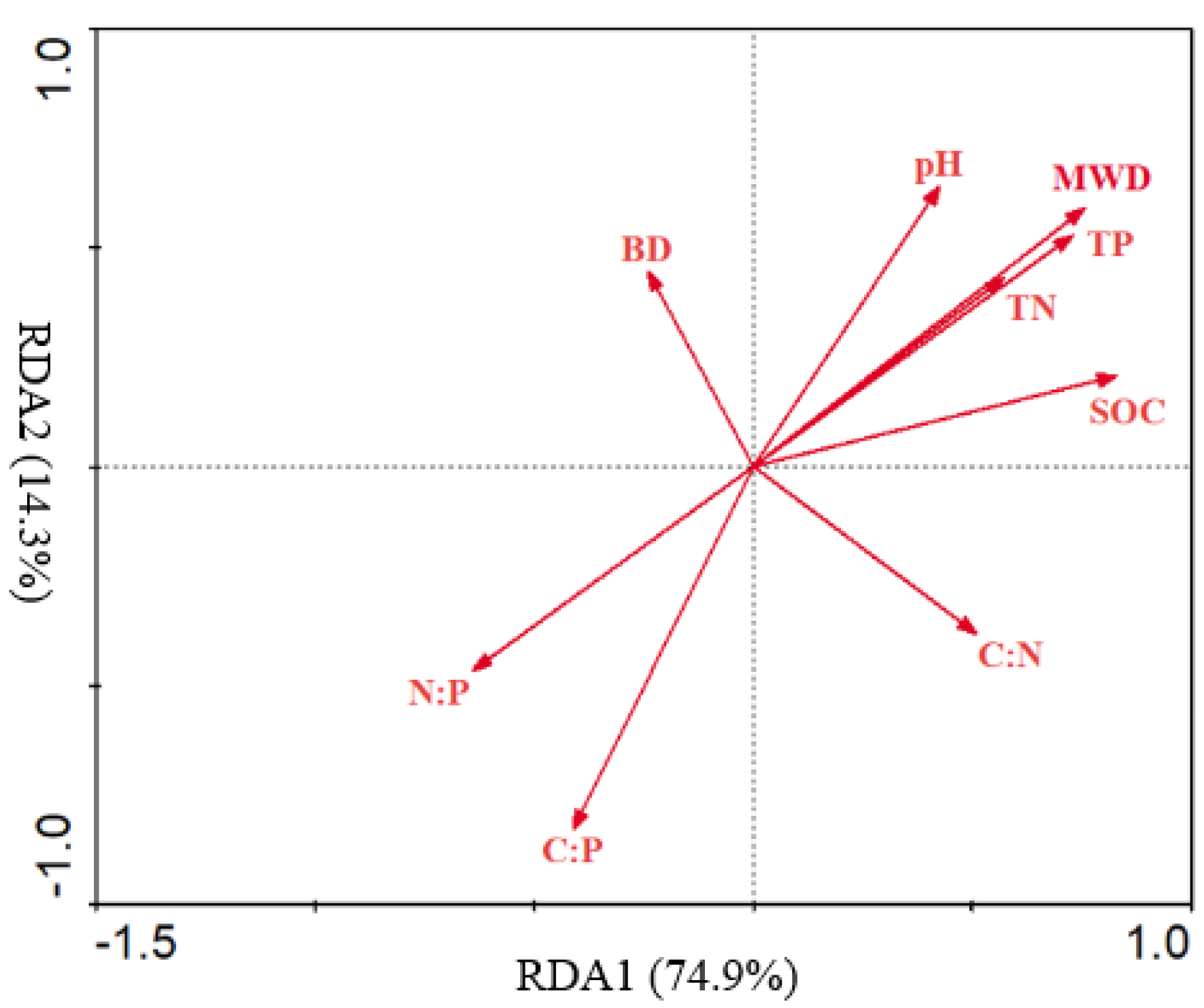 Nutrient Characterization in Soil Aggregate Fractions with Different ...