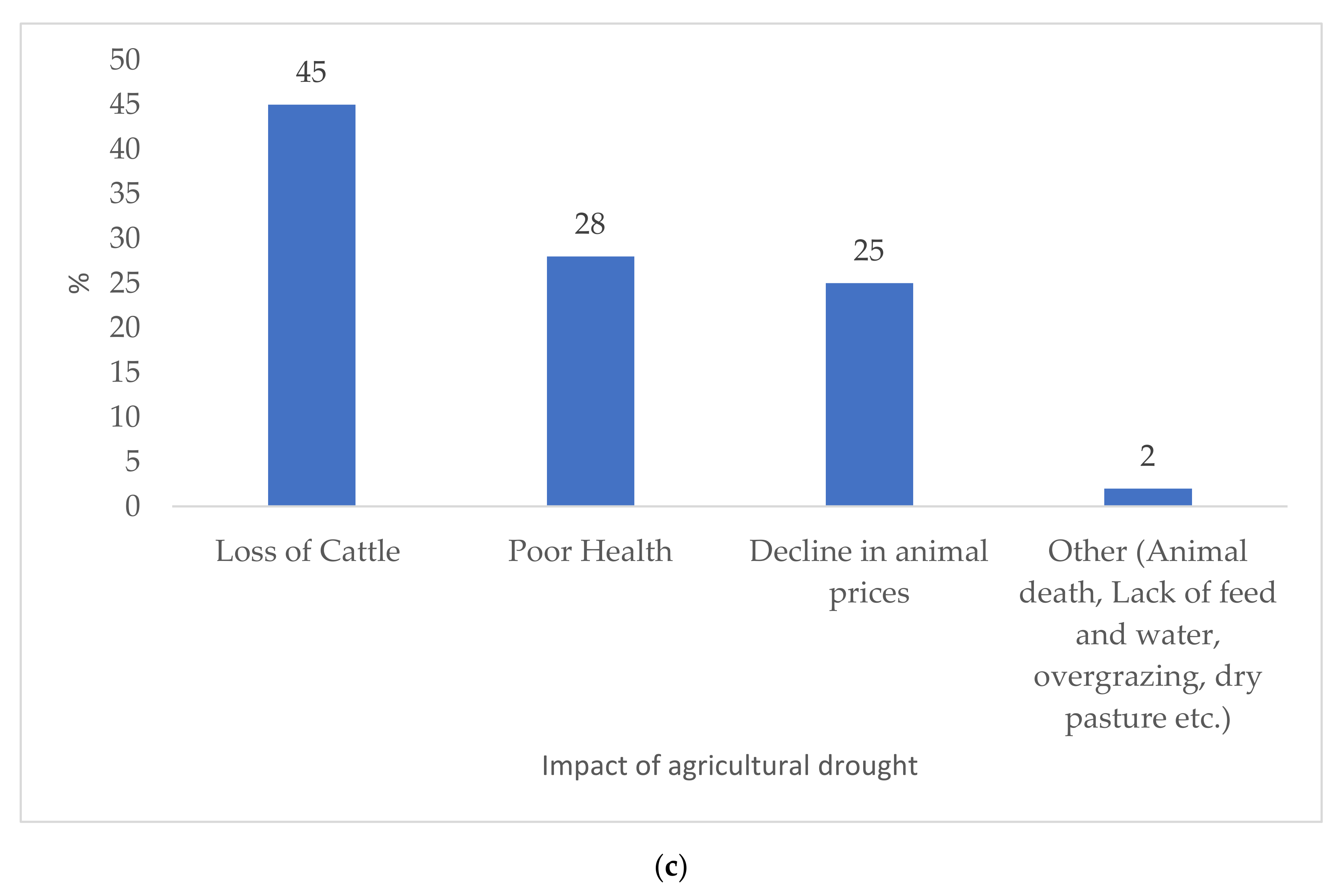 Effects Of Drought On Agriculture