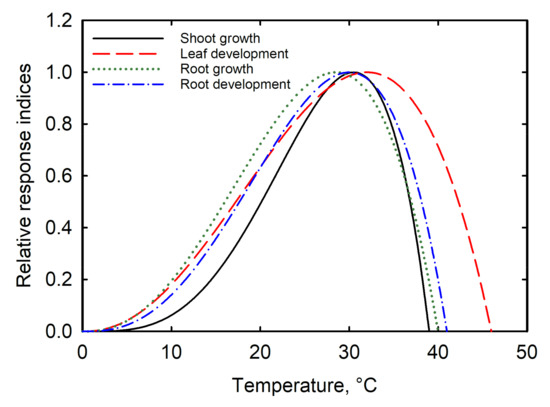 Temperature Effects on the Shoot and Root Growth, Development, and ...