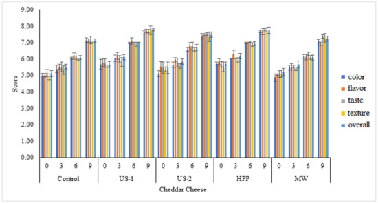 Investigating the Impact of Ultrasound, Microwave, and High-Pressure ...