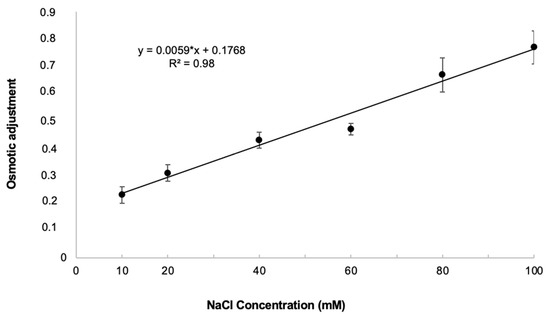 Stomatal Regulation and Osmotic Adjustment in Sorghum in Response to ...