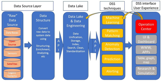 A Case Study of a Digital Data Platform for the Agricultural Sector: A ...