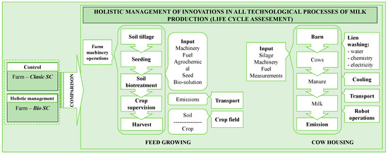 Agriculture | Free Full-Text | Climate-Smart Holistic Management System ...