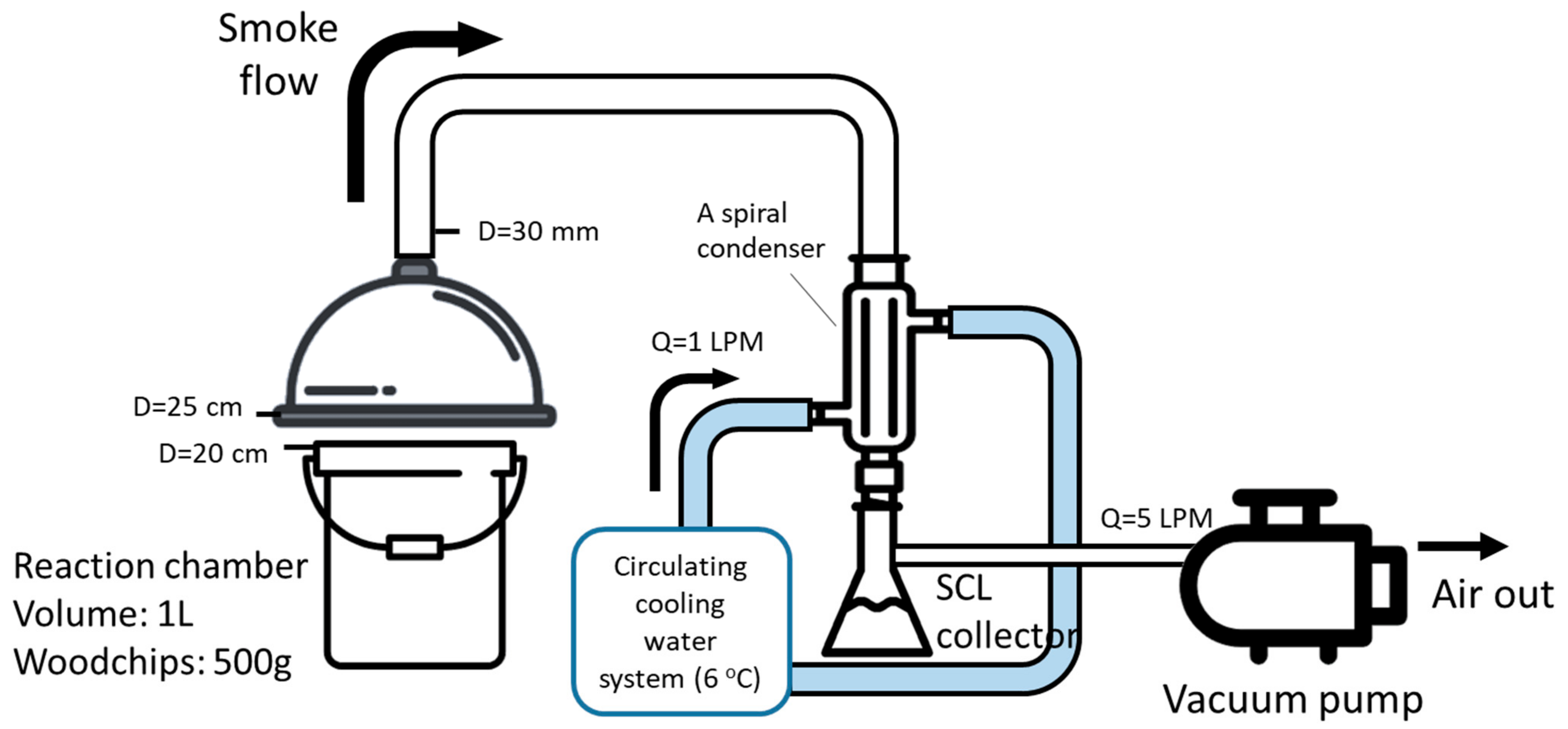 Agriculture | Free Full-Text | Using Smoke Condensed Liquids from ...