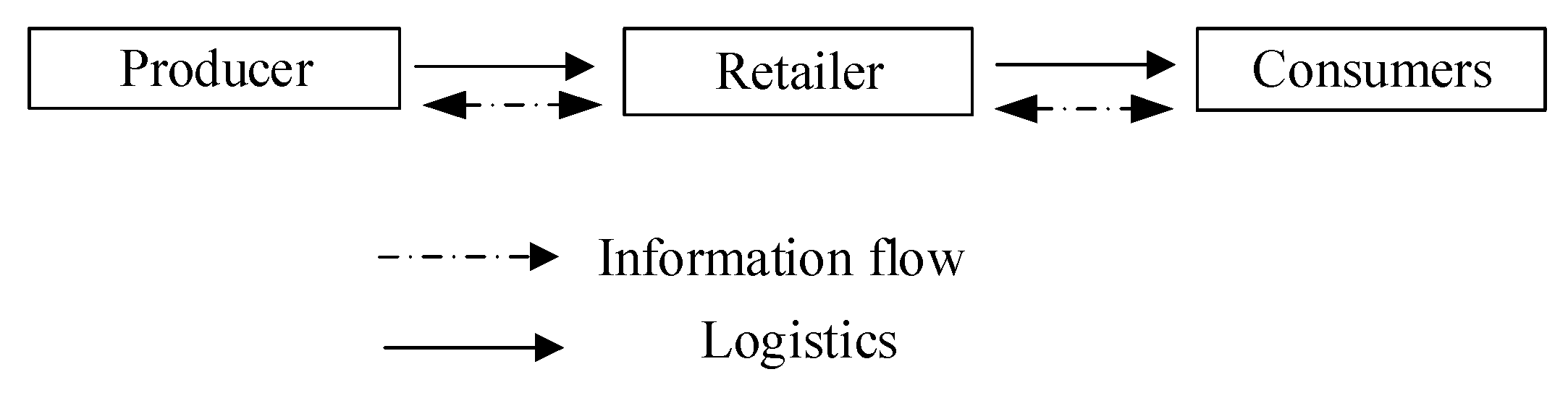 Agriculture | Free Full-Text | Investment Decisions of Blockchain-Based ...