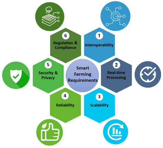A Platform Approach to Smart Farm Information Processing