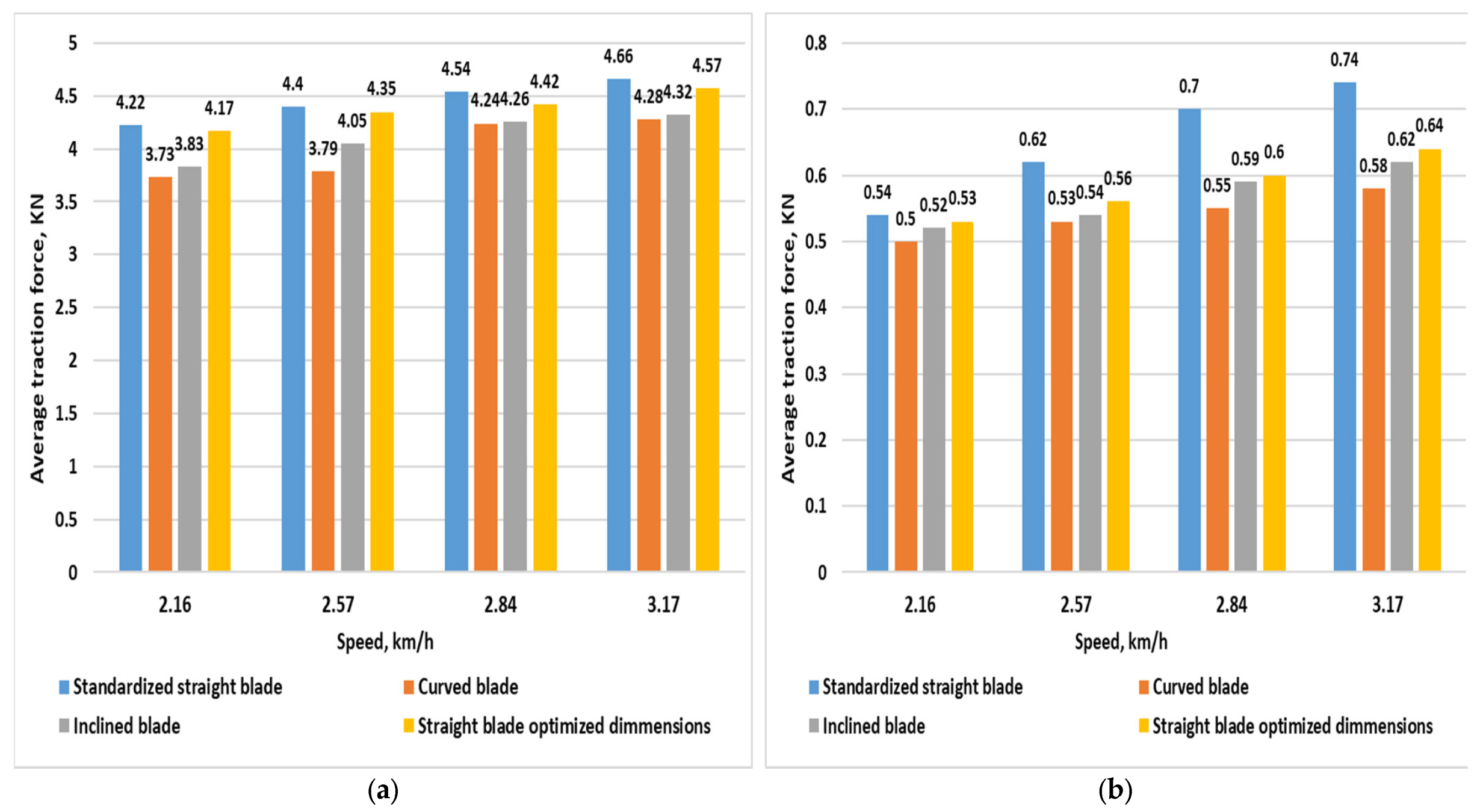 Improve the Constructive Design of a Furrow Diking Rotor Aimed at ...