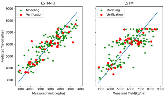 Improving Wheat Yield Prediction Accuracy Using LSTM-RF Framework Based on UAV Thermal Infrared ...