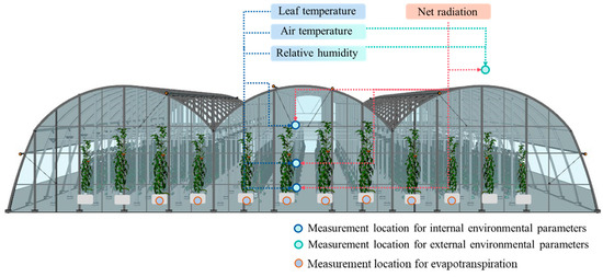 Rooftop Greenhouse: (1) Design and Validation of a BES Model for a ...