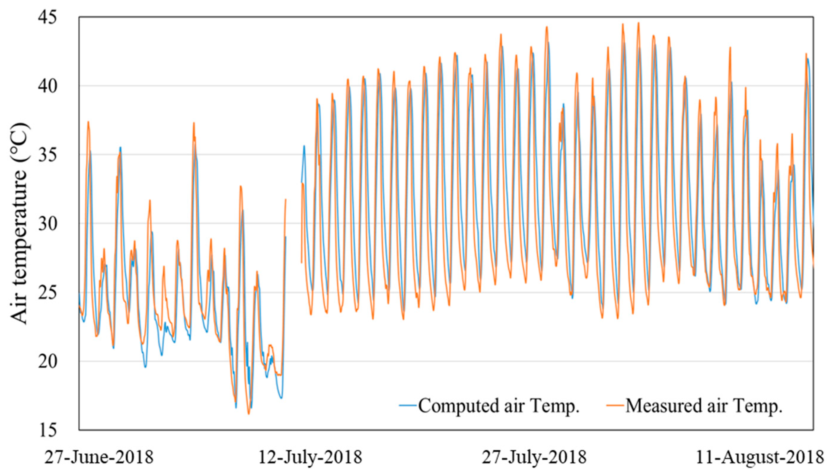 Rooftop Greenhouse: (1) Design and Validation of a BES Model for a ...