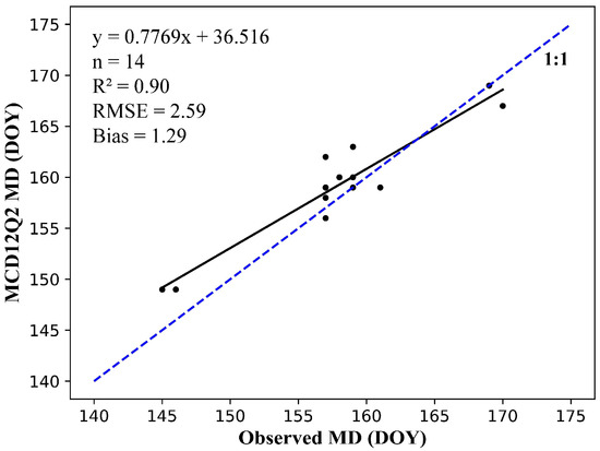 A Method for Prediction of Winter Wheat Maturity Date Based on MODIS ...