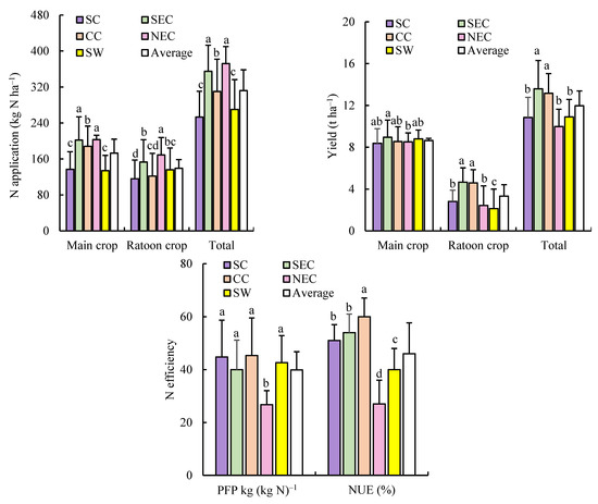 Optimizing Nitrogen Application for Chinese Ratoon Rice Based on Yield ...