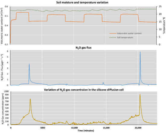 A Gas Diffusion Analysis Method for Simulating Surface Nitrous Oxide ...