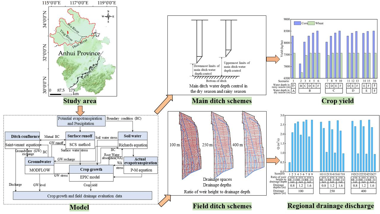 Agriculture | Free Full-Text | Effects of Combined Main Ditch and Field ...