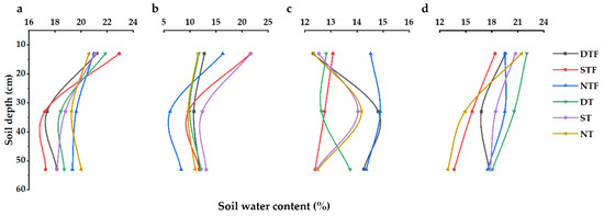Optimizing Tillage and Fertilization Patterns to Improve Soil Physical ...
