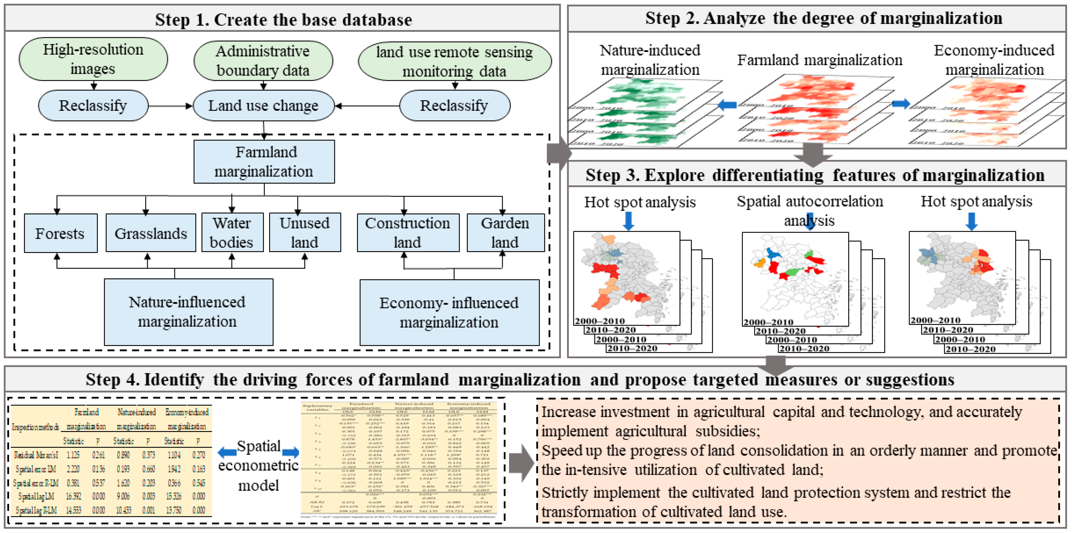 The Impacts of Rapid Urbanization on Farmland Marginalization: A Case ...