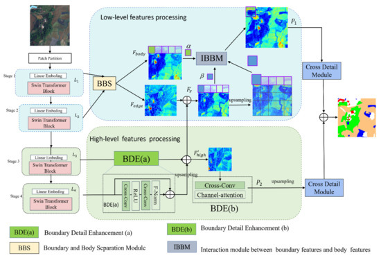 HBRNet: Boundary Enhancement Segmentation Network for Cropland Extraction in High-Resolution ...