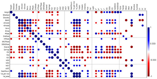 Identification of Selection Preferences and Predicting Yield Related ...