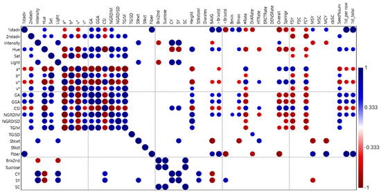 Agriculture | Free Full-Text | Identification of Selection Preferences ...