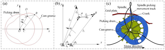 Analysis and Experiment of Dynamic Picking Process of Spindle of Cotton ...