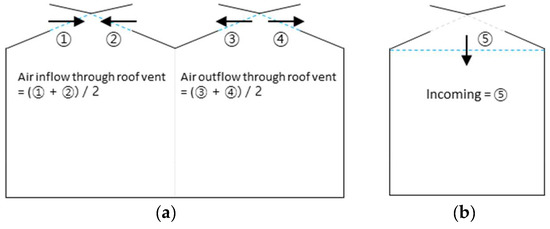 Numerical Analysis of Ventilation Efficiency of a Korean Venlo-Type ...