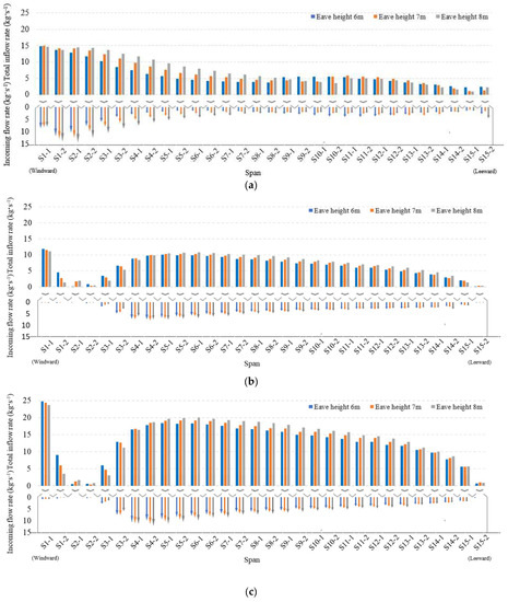 Numerical Analysis of Ventilation Efficiency of a Korean Venlo-Type ...