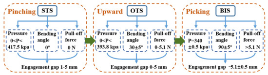 Biomechanical Characterization of Bionic Mechanical Harvesting of Tea Buds