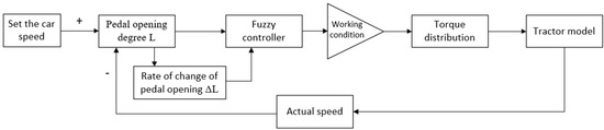 Motor Torque Distribution Strategy for Different Tillage Modes of ...