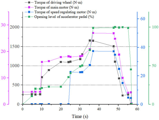 Motor Torque Distribution Strategy for Different Tillage Modes of ...
