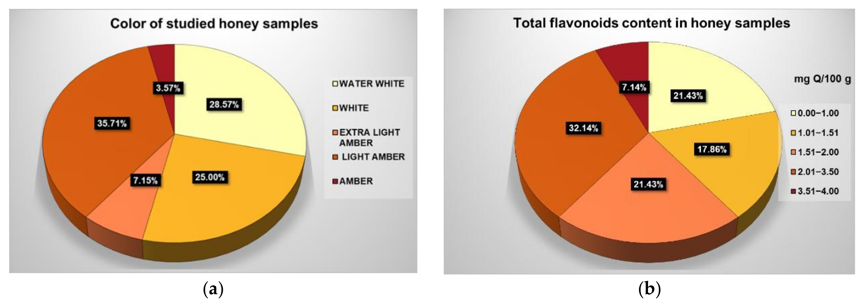 Phenolic and Total Flavonoid Contents and Physicochemical Traits of ...