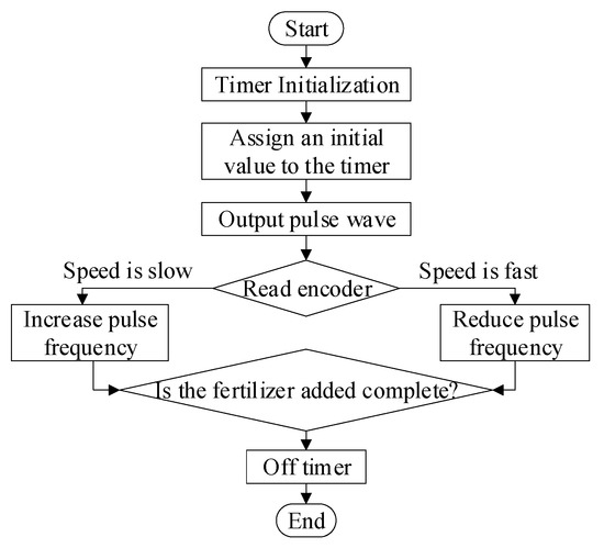 Design and Experimental Testing of a Control System for a Solid ...