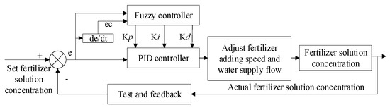 Design and Experimental Testing of a Control System for a Solid ...
