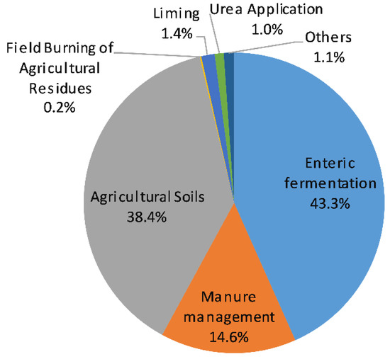 Reducing Carbon Footprint of Agriculture—Can Organic Farming Help to ...