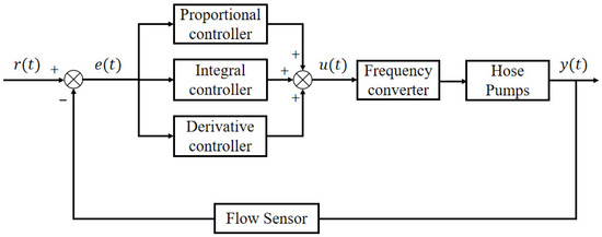 Agriculture | Free Full-Text | Research and Design of Precision Fertilizer Application Control ...