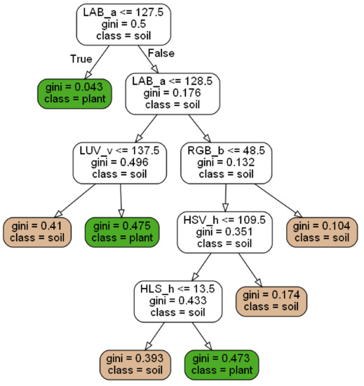 Influence of Selected Modeling Parameters on Plant Segmentation Quality ...