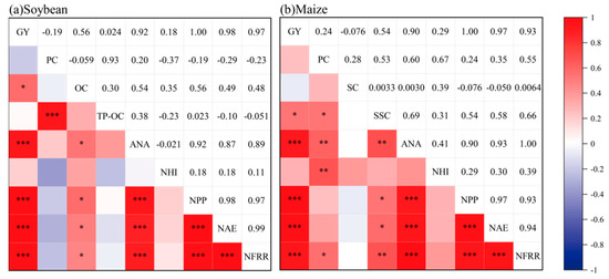Agriculture | Free Full-Text | Impact of Organic and Chemical Nitrogen ...
