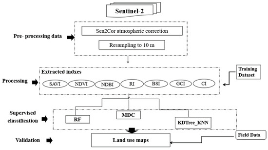Sentinel-2 Data for Land Use Mapping: Comparing Different Supervised ...