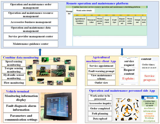 Harvester Maintenance Resource Scheduling Optimization, Based on the ...