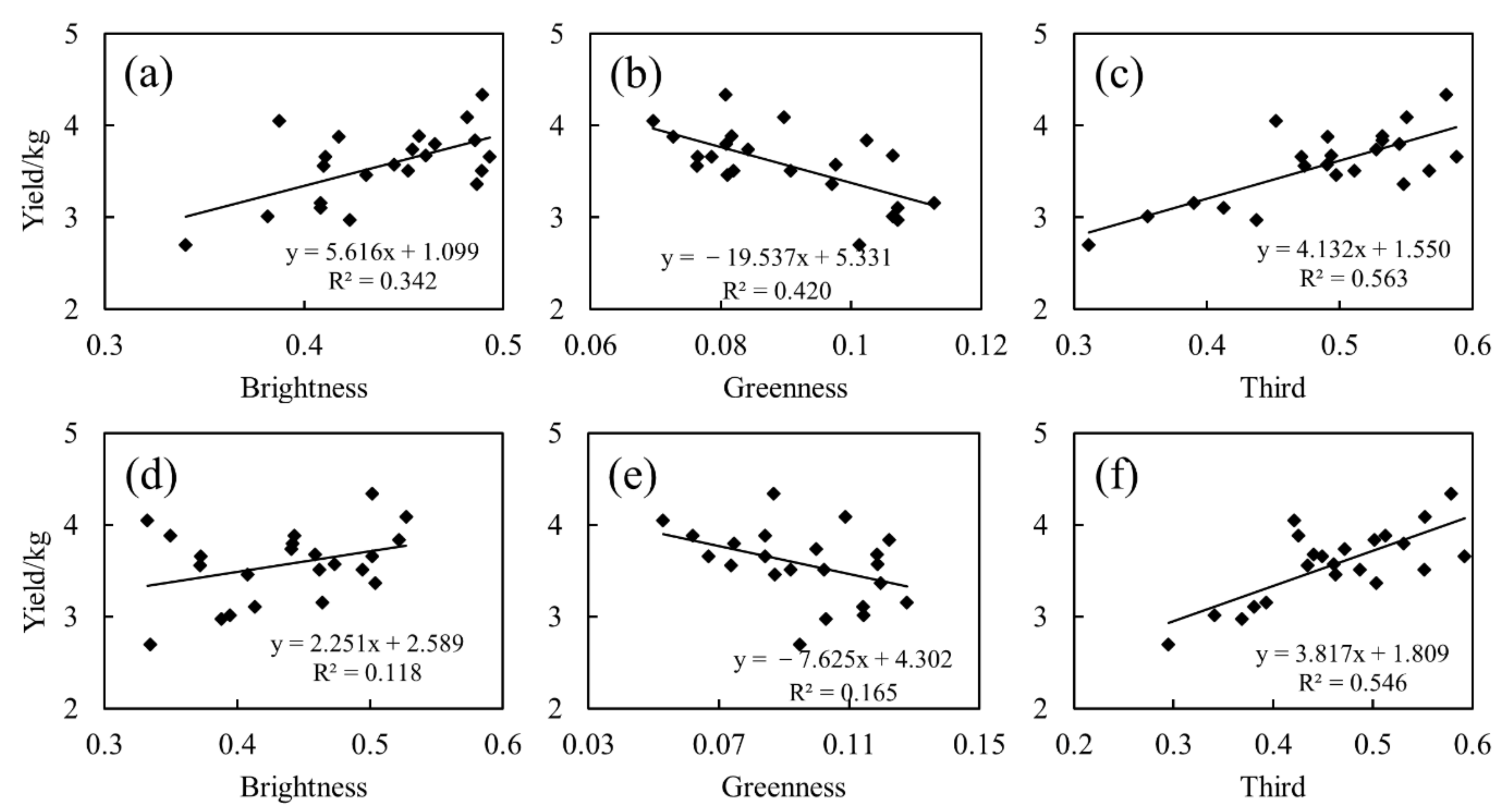 Remotely Sensed Prediction of Rice Yield at Different Growth Durations ...