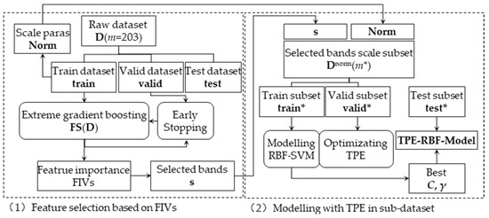 TPE-RBF-SVM Model for Soybean Categories Recognition in Selected Hyperspectral Bands Based on ...