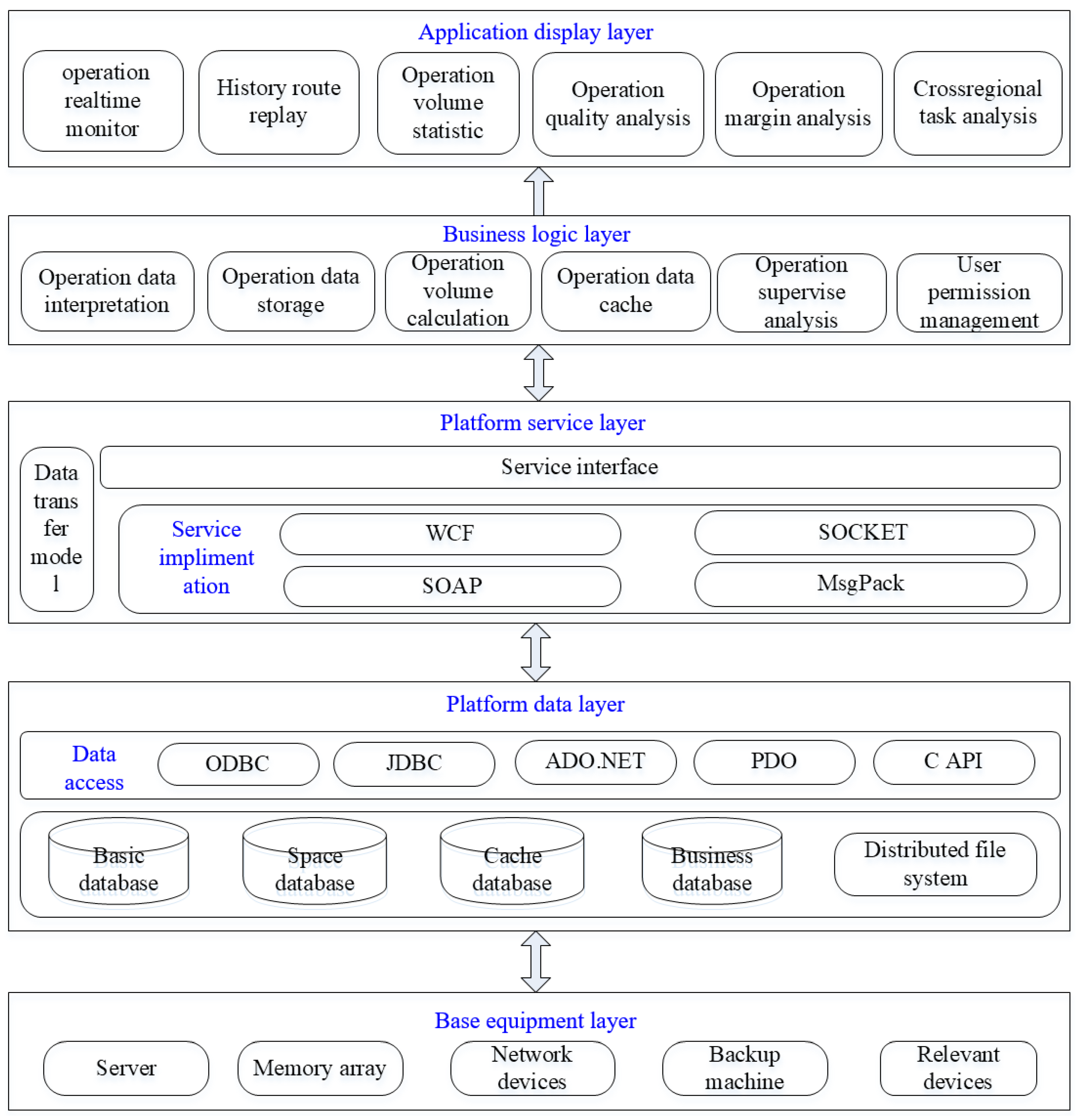 Development and Application of a Remote Monitoring System for ...