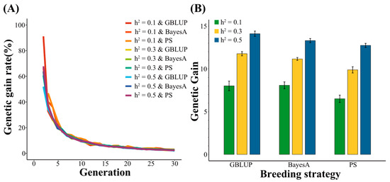 Long-Term Impact of Genomic Selection on Genetic Gain Using Different ...