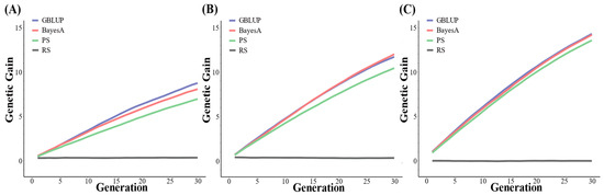 Long-Term Impact of Genomic Selection on Genetic Gain Using Different ...