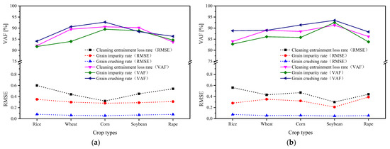 Study on Modeling Method of a Multi-Parameter Control System for Threshing and Cleaning Devices ...