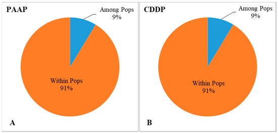 Assessment of Genetic Diversity of the Medicinal and Aromatic Crop ...